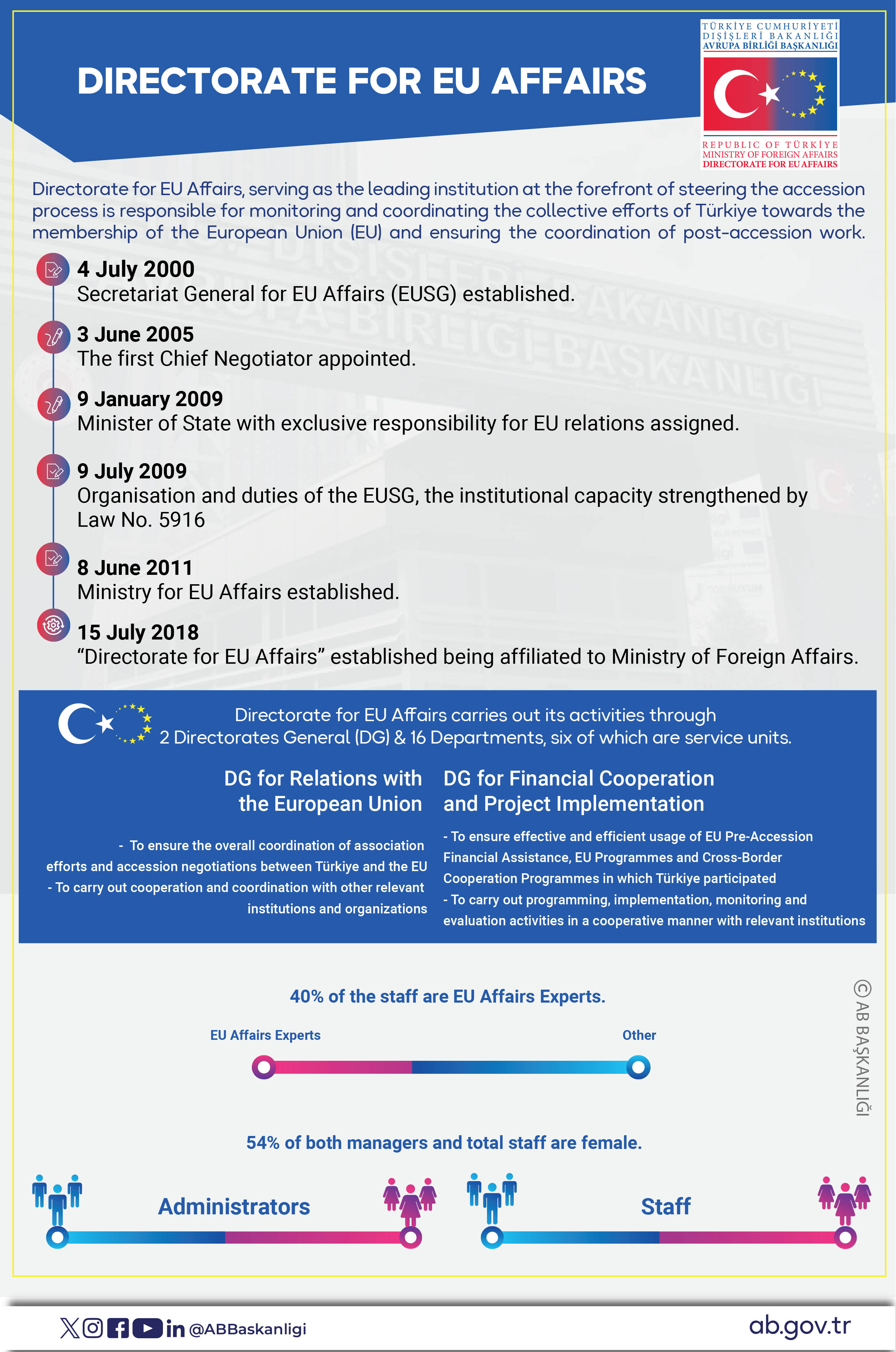 Infographics: Türkiye-EU Relations