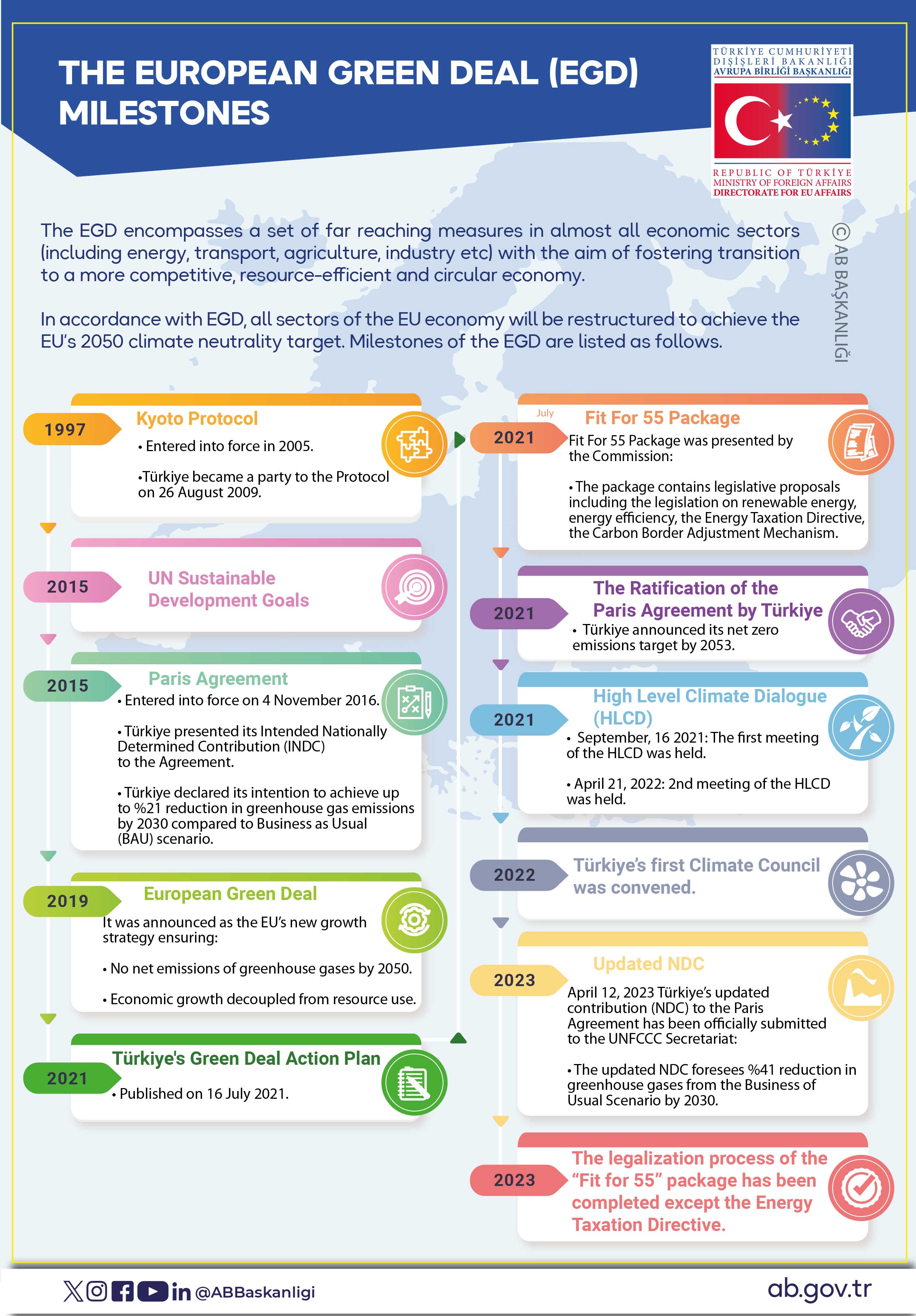 Infographics: Türkiye-EU Relations